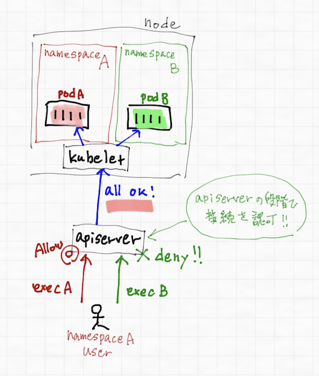 CVE-2018-1002105 の issue を読んで kube-apiserver に詳しくなろう！ #kubernetes - Qiita